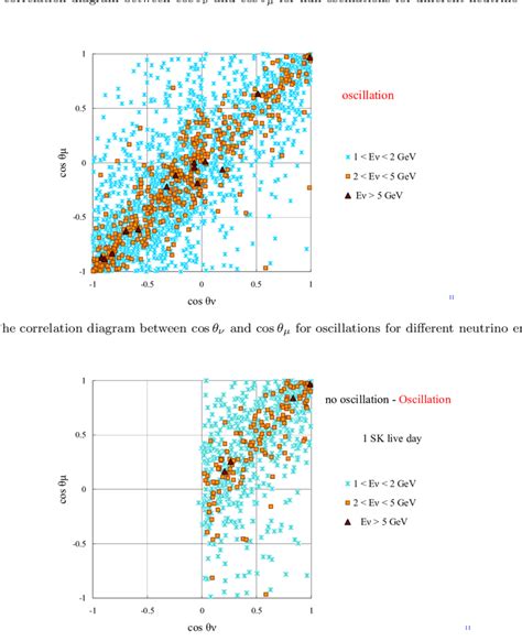 The correlation diagram between cos θν and cos θµ for those events Download Scientific Diagram