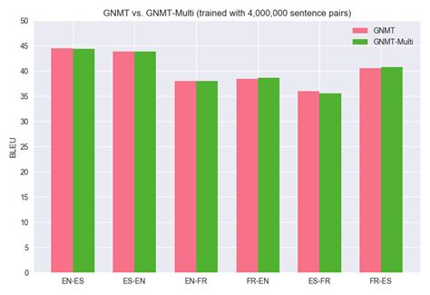 generative neural machine translation ucl ai centre posts