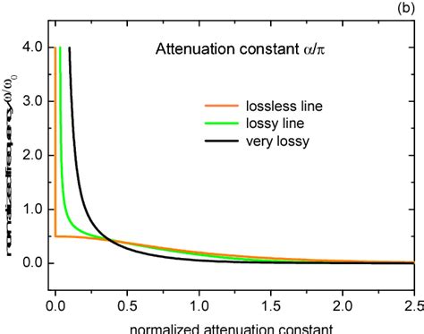 figure 2 from negative group delay in lumped element c l transmission