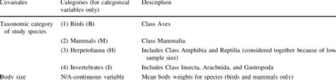 Covariates Used In The Generalized Linear Mixed Models Download Table