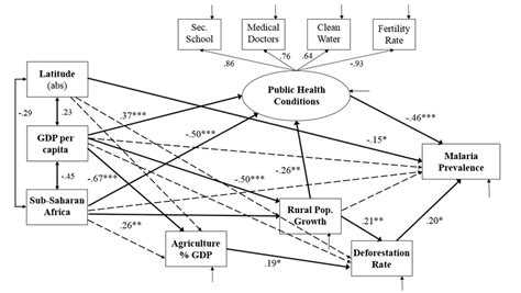 Sem Predicting Malaria Prevalence Saturated Model Download Scientific Diagram