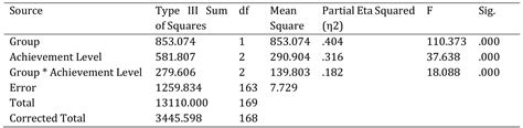 A Two Way Anova Was Used To Analyse Achievement Levels In