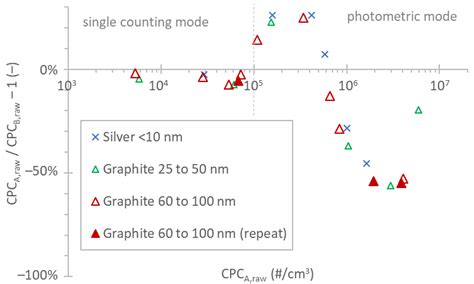 Comparison Of Cpca With Cpcb No Dilution Dil Was Used Upstream Of Any