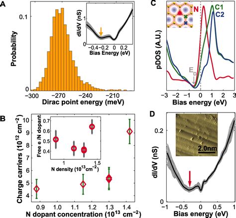 Visualizing Individual Nitrogen Dopants In Monolayer Graphene Science