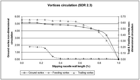 67 Ground Feeding And Trailing Vortex Intensities As A Function Of