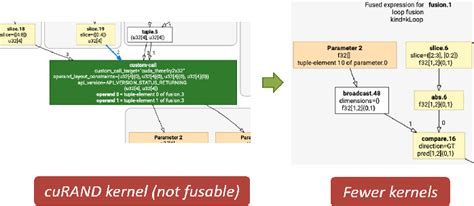 Operator Fusion In Xla Analysis And Evaluation