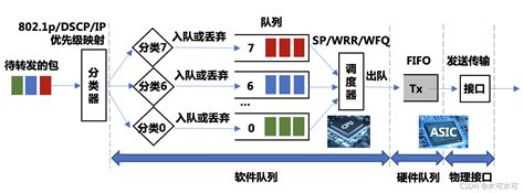 什么是队列？（中）多队列 Csdn博客