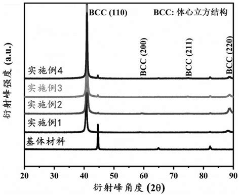耐液态铅铋腐蚀难熔高熵合金、包壳材料及其制备方法