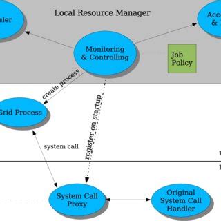 Systemcall Interaction Download Scientific Diagram