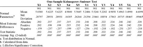 The Result Of The Normality Test Download Scientific Diagram