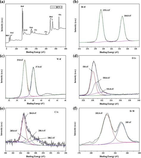 Xps Spectra Of Bun 2 Survey Spectrum A Bi 4f B W 4f C O 1 S