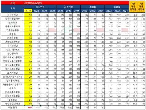 충남대 수시등급2023 내신등급 충원율예비번호 의대 약대 수의대 최저충족조건 진로선택과목 학종 서류형