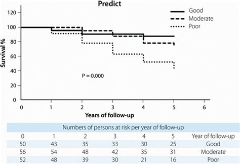 Survival Curves For Male Breast Cancer Patients According To Subgroups