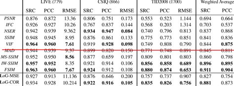 The Performance Evaluation Of The Proposed Iqa Models And Comparison Download Table