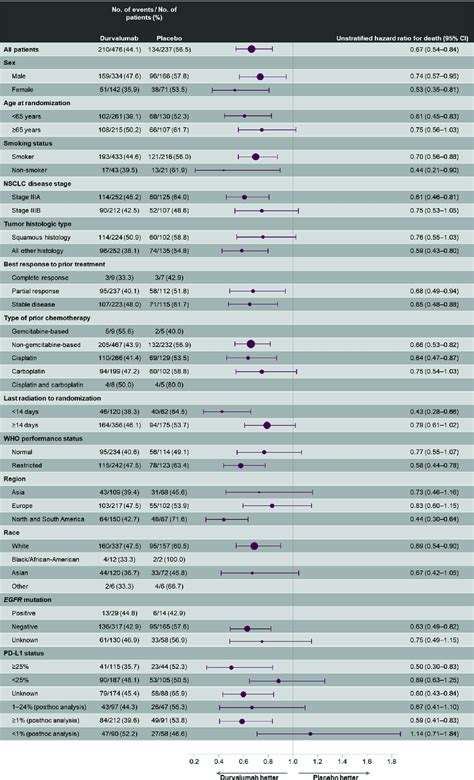 Updated Overall Survival By Prespecified And Post Hoc Exploratory
