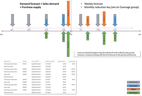 Master Planning With Demand Forecasts Supply Chain Management Dynamics 365 Microsoft Learn