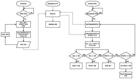 GitHub Seunghwankk Smart Air Project