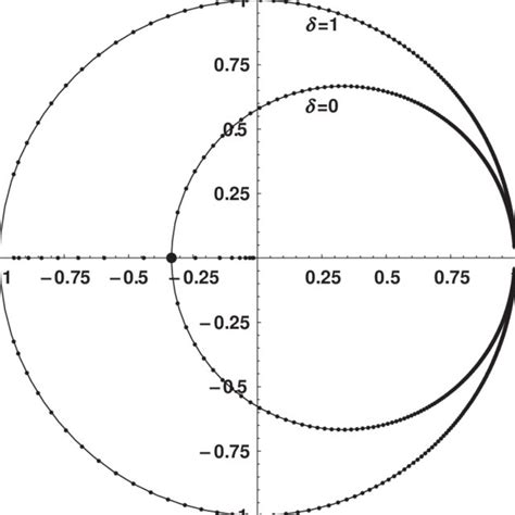 Complex Eigenvalues Of The Amplification Matrix For Scheme 0 And Scheme