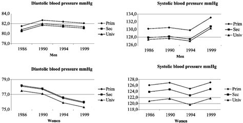 Trends In Age Adjusted Mean Systolic And Diastolic Blood Pressure In