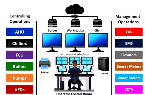 Building Management System BMS An Overview