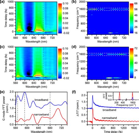 A Contour Plot Of The Time Resolved Di Ff Erential Transmission Download Scientific Diagram