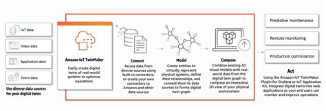 轻松使用数字孪生 Amazon Iot Twinmaker 亚马逊云科技