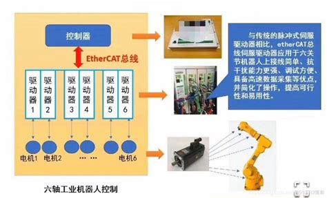 基于am5728 Dsparmfpga的实时工业以太网ethercat主站实现wx63358b6d66b97的技术博客51cto博客