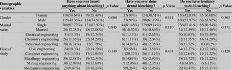 Realtionship Between Knowledge And Attitude With Demographic Variables