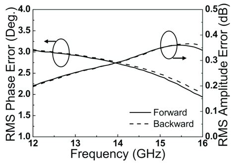 Measured Rms Phase And Amplitude Errors Of The Attenuator Download