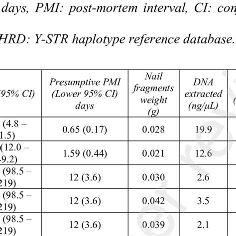 Aquatic Decomposition Score And Presumptive Pmi According To Heaton Et