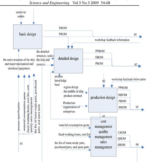 Figure 1 From Research On Bom Mapping Transformation For Ship