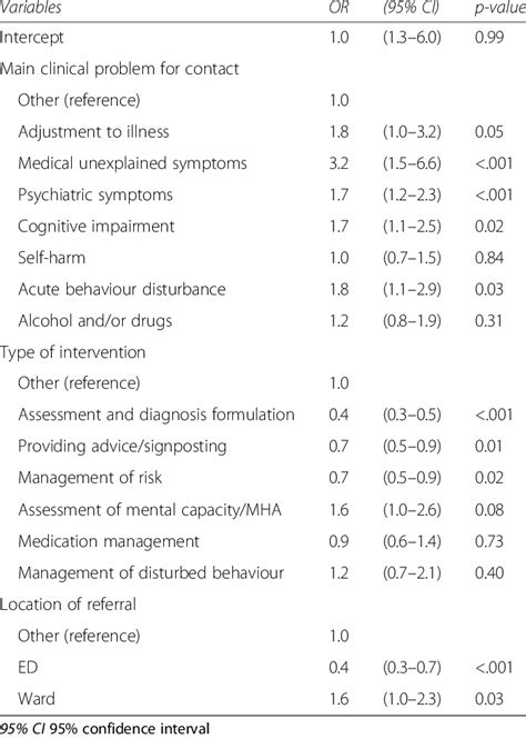 Multilevel Logistic Regression For Initial Or Repeated Contact Download Scientific Diagram