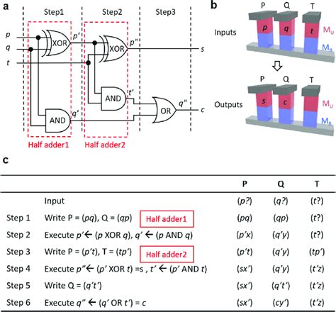 a full adder operation from the single cell stateful logic a the full