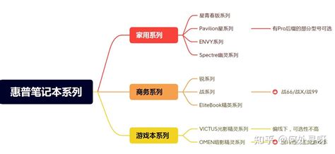2025年惠普笔记本电脑推荐：惠普星系列、战系列轻薄本如何选？战66 战x 战99有什么区别？光影精灵和暗影精灵系列游戏本如何选？（618版