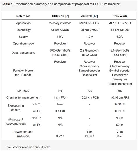 Image Sensors World Paper On Gs S MIPI C PHY Receiver
