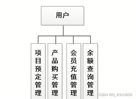 Java基于springbootvue的美容美发预约系统 Csdn博客