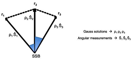 The Two Lamberts Problems Performed By Pod Download Scientific Diagram