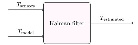 conceptual scheme of the kalman filter usage download scientific diagram