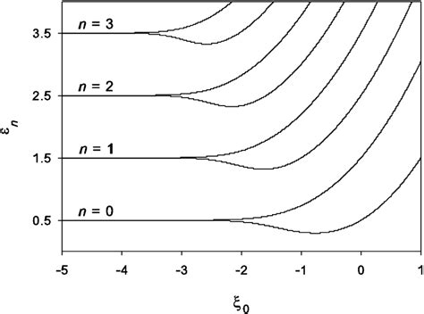 Bifurcation Of Energy Eigenvalues Of The Dynamically Shifted Oscillator