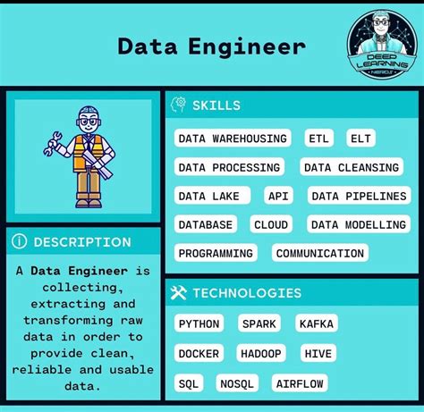 Dataengineer Dataengineering Dataentryjobs Datalakehouse Databricks Apacheairflow