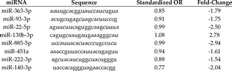 Mirnas Included In The Multivariable Elastic Net Logistic Regression