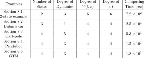 Computation Times For Each Example Download Table