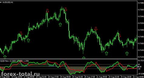 Технический индикатор Qqe