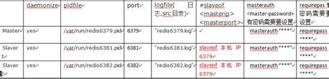Springboot集成redis主 从模式requirepass Masterauth Csdn博客