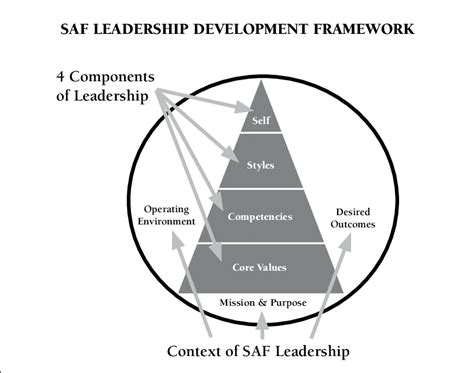 The Saf Leadership Development Framework 26 Download Scientific Diagram