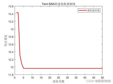 【回归预测】基于matlab Tent混沌映射改进的麻雀搜索算法ssa优化bp神经网络回归预测【含matlab源码 1707期】51cto