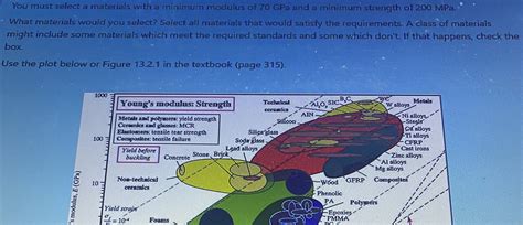 Solved You Must Select A Materials With A Minimum Modulus Of Chegg