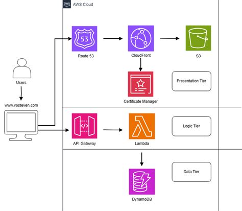 how i built and deployed a secure serverless portfolio website on aws
