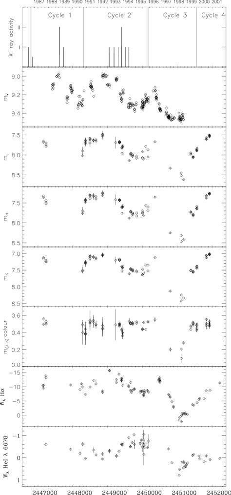 Figure 1 From Cyclical Behaviour And Disc Truncation In The Bex‐ray