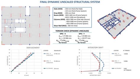 Flat Slab With Peripheral Beams CEPT Portfolio